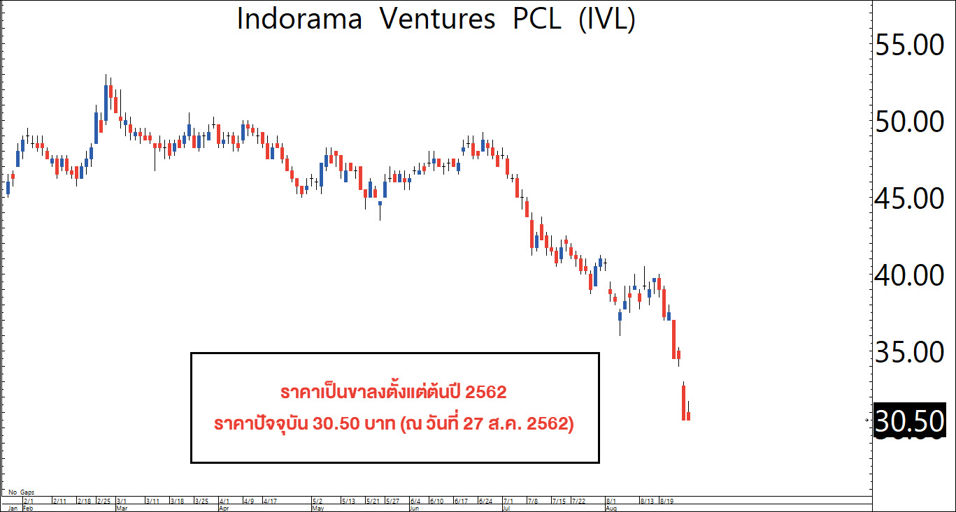IVL นิวโลว์แล้วไง ทำกำไรง่ายๆด้วย Single Stock Futures | บริษัท ...