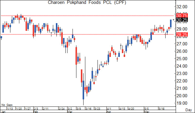 CPF มีโอกาสไปต่อได้อีกมั้ย? | บริษัทหลักทรัพย์ที่ปรึกษาการลงทุน คลาสสิก ...