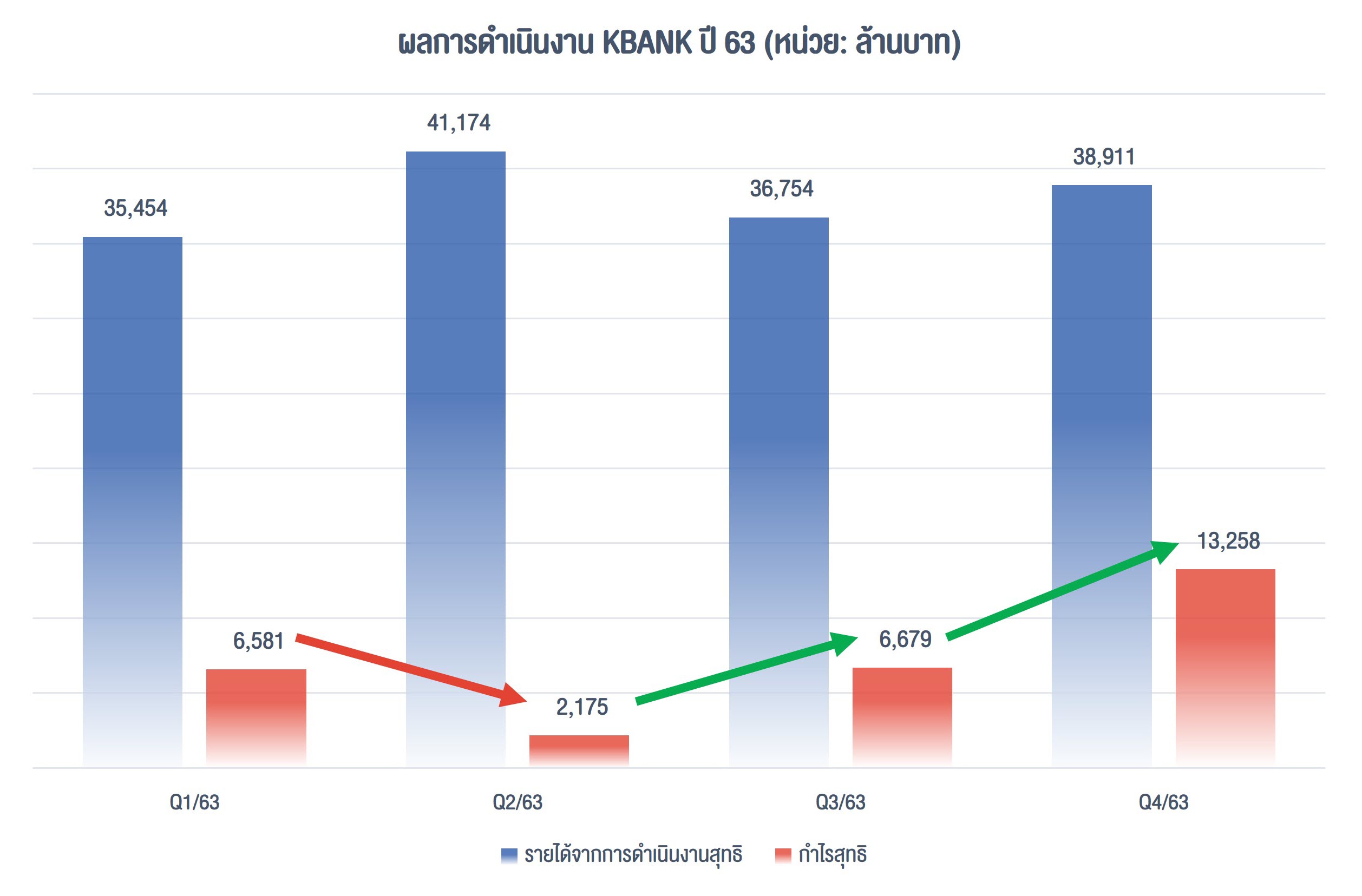 KBANK ขึ้นแรง รับการฟื้นตัวของกำไรสุทธิ Q4/63 | บริษัทหลักทรัพย์ที่ ...