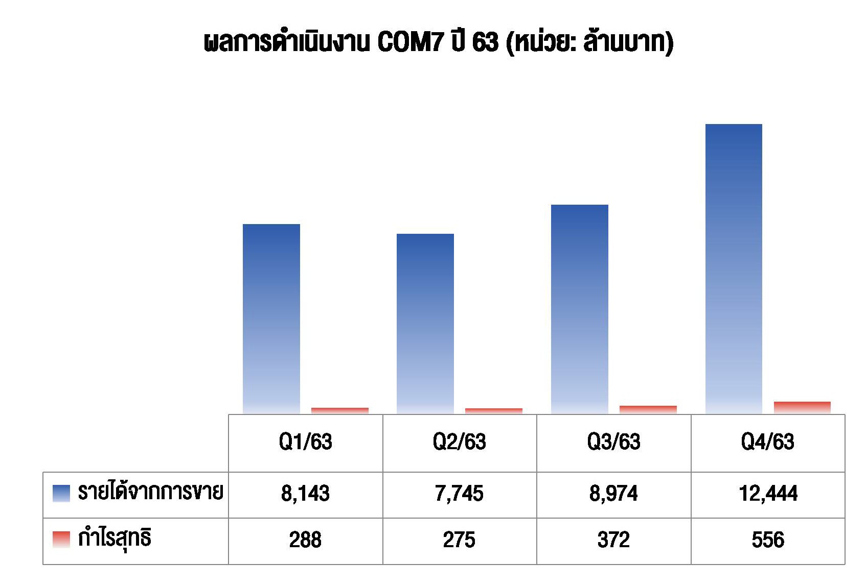 COM7 ราคาหุ้นพุ่งต่อเนื่อง เล่น Long ได้หรือไม่? | บริษัทหลักทรัพย์ที่ ...
